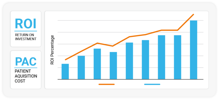 Know your medical marketing ROI so you can make data-based decisions.