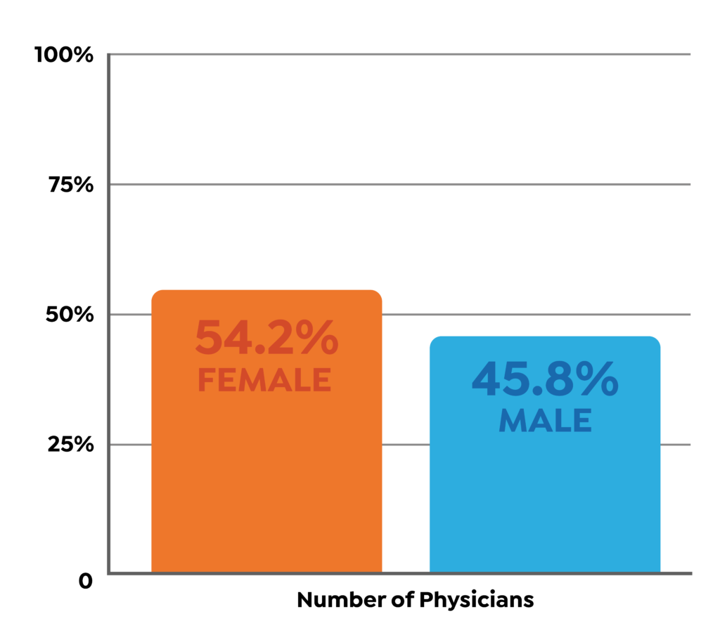 Gender Bias in Healthcare? How More Reviews Can Help Level the Playing ...