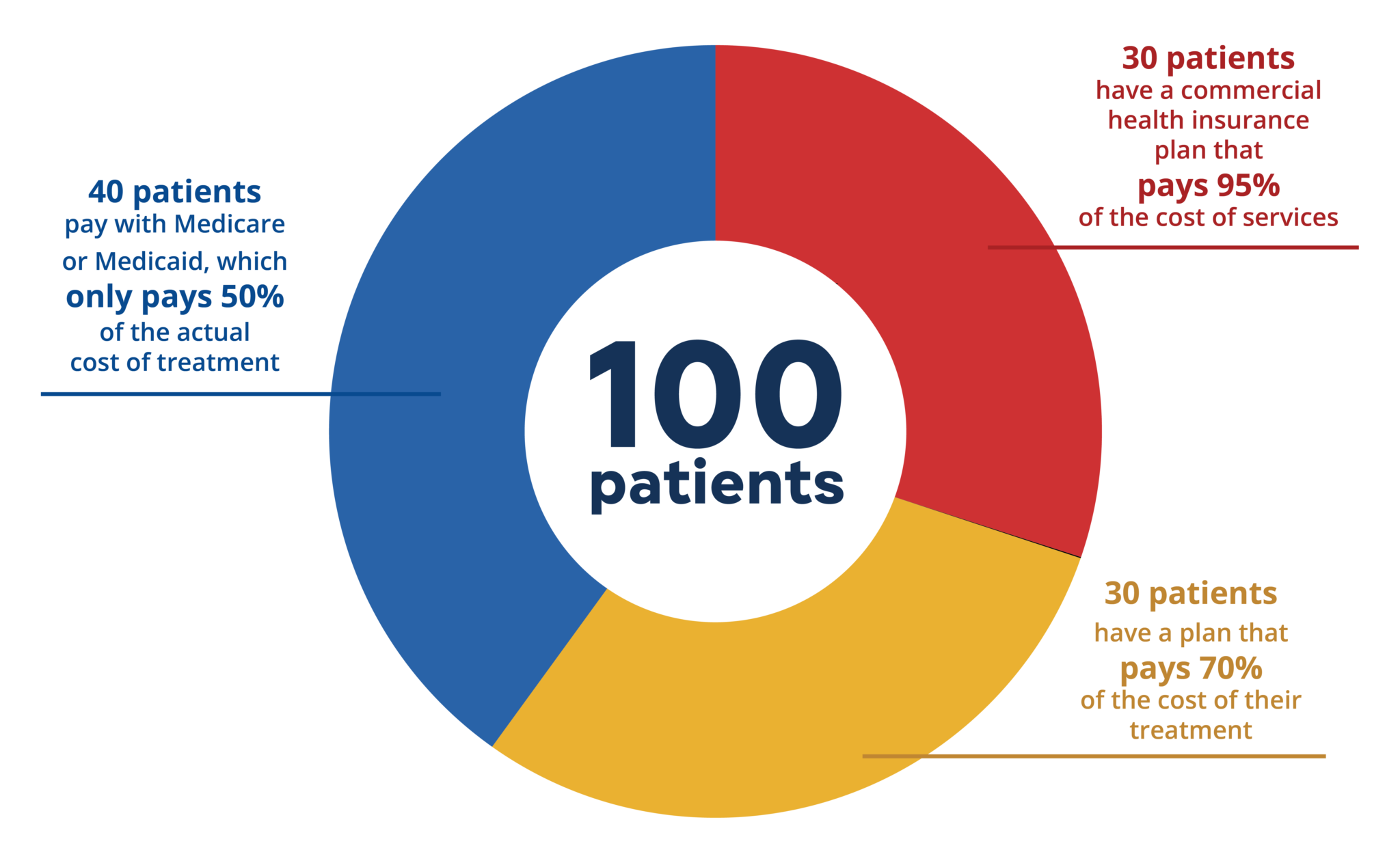 1 of 3 - Balancing Your Payer Mix with Marketing