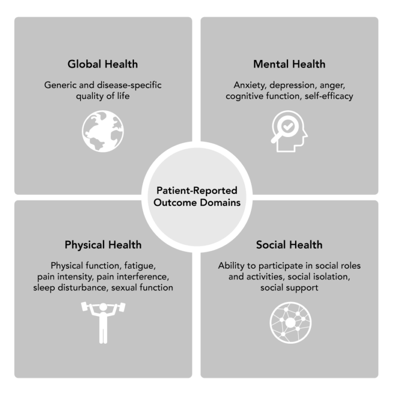 Patient-Reported Outcomes — What Are They and How Do They Work?