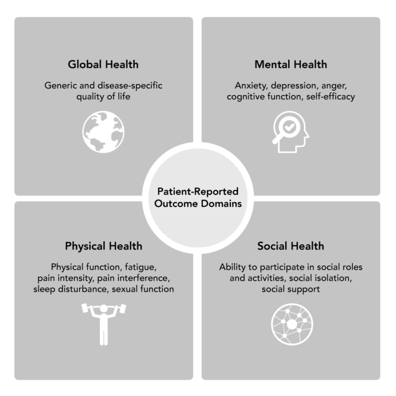 Patient-Reported Outcomes — What Are They and How Do They Work?