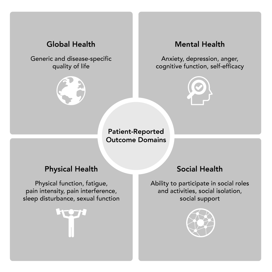 Patient-Reported Outcomes — What Are They and How Do They Work?
